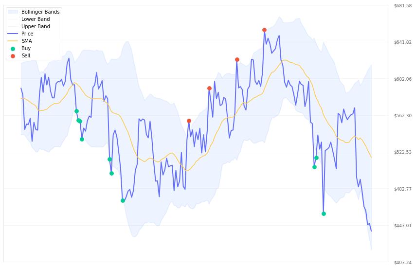 Bitcoin Cash Bollinger Bands