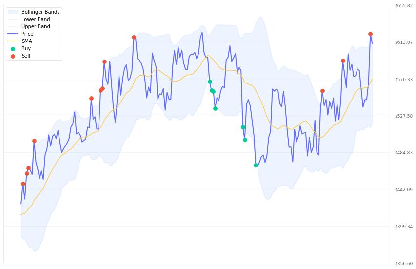 Биткойн Кэш Полосы Боллинджера
