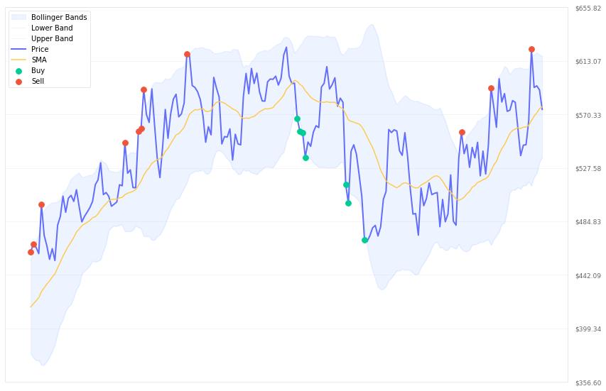 Bitcoin Cash Bollinger Bands