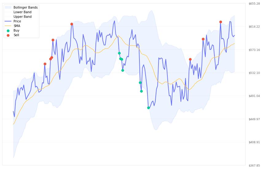 Bitcoin Cash Bollinger Bands