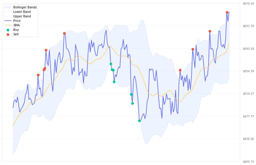 Bitcoin Cash Bollinger Bands