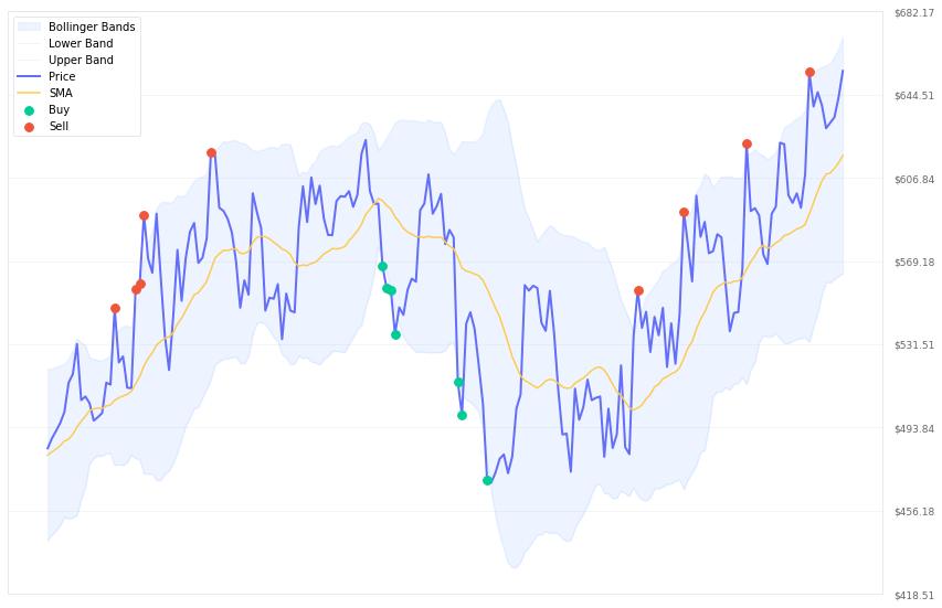 Bitcoin Cash Bollinger Bands