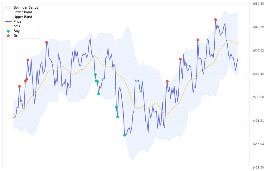Bitcoin Cash Bollinger Bands