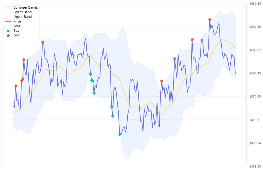 Bitcoin Cash Bollinger Bands