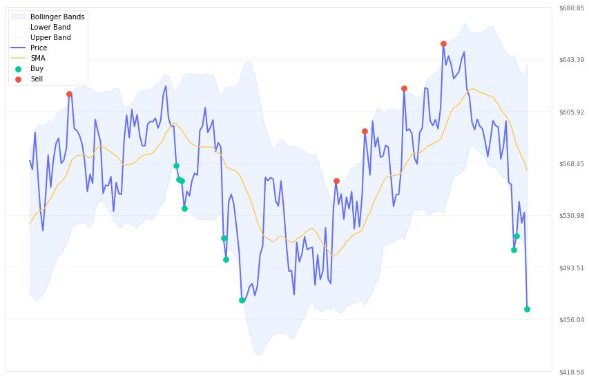 Bitcoin Cash Bollinger Bands