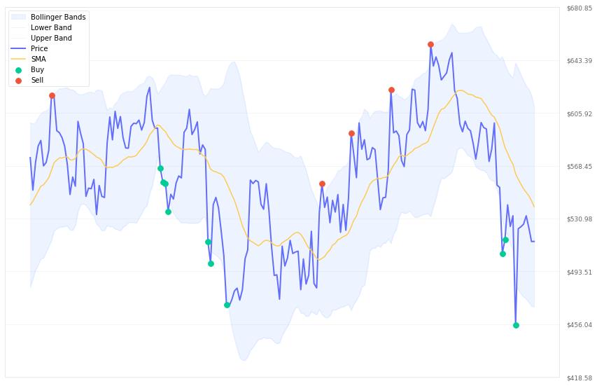 Bitcoin Cash Bollinger Bands