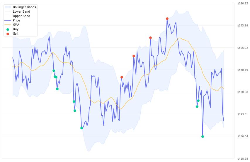 Bitcoin Cash Bollinger Bands