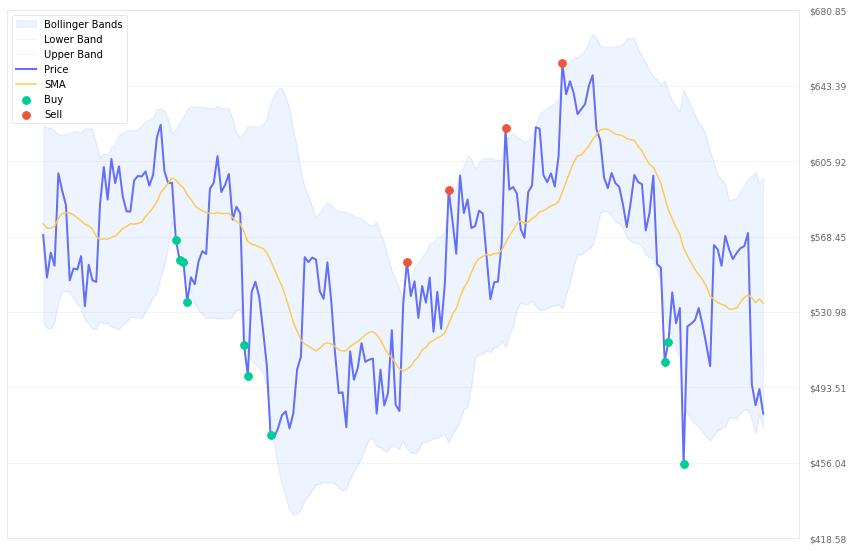 Bitcoin Cash Bollinger Bands