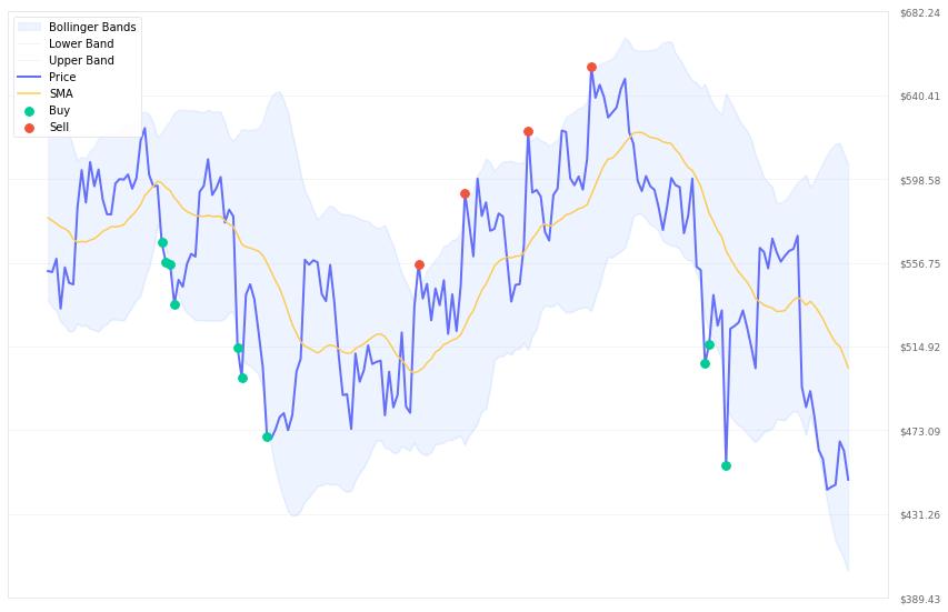 Биткойн Кэш Полосы Боллинджера