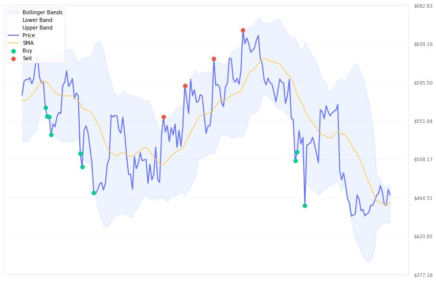 Биткойн Кэш Полосы Боллинджера
