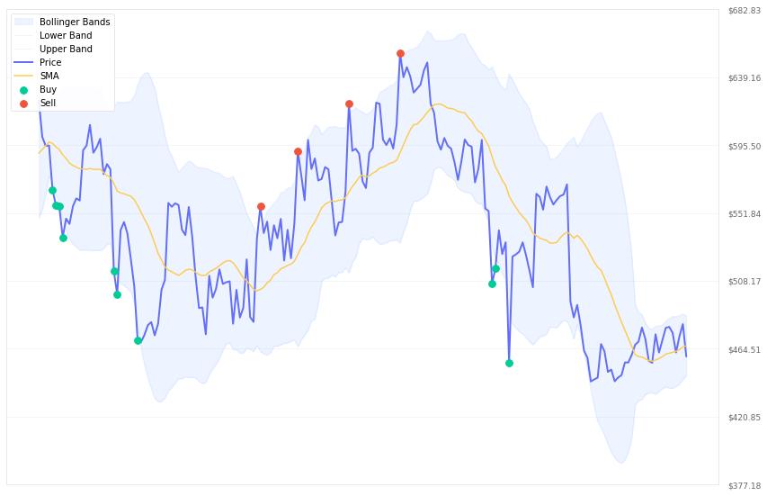Bitcoin Cash Bollinger Bands