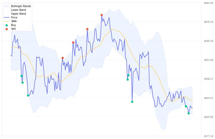 Bitcoin Cash Bollinger Bands