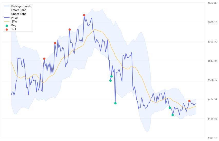 Биткойн Кэш Полосы Боллинджера