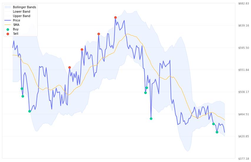 Bitcoin Cash Bollinger Bands