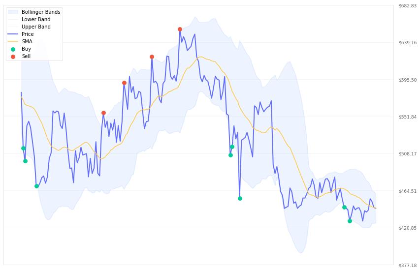 Bitcoin Cash Bollinger Bands