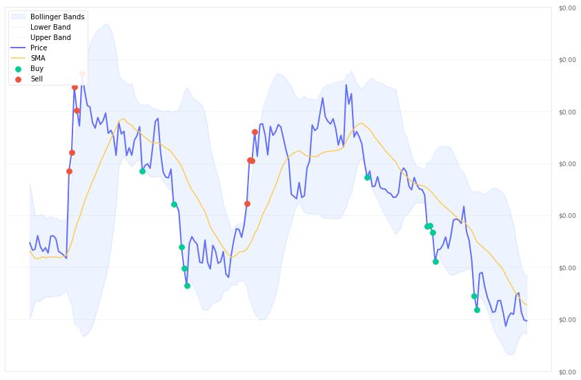 Bitcoin Cats Boillinger Bands
