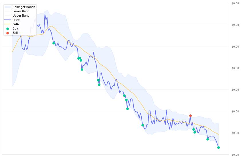Bitcoin Cats Полосы Боллинджера