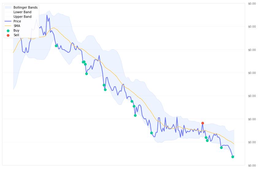 Bitcoin Cats Полосы Боллинджера