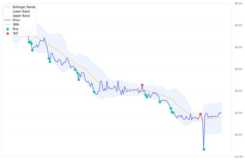 Bitcoin Cats Полосы Боллинджера