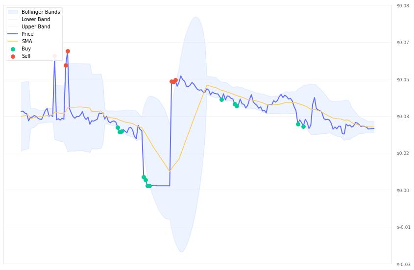 Bitcoin Diamond Boillinger Bands