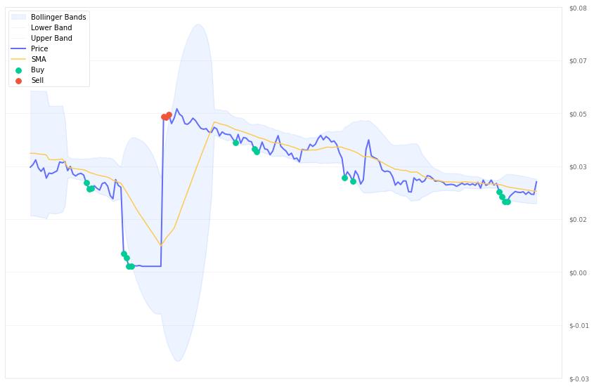 Bitcoin Diamond MACD