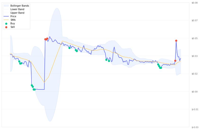 Bitcoin Diamond Bollinger Bands