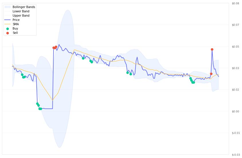 Bitcoin Diamond Bollinger Bands