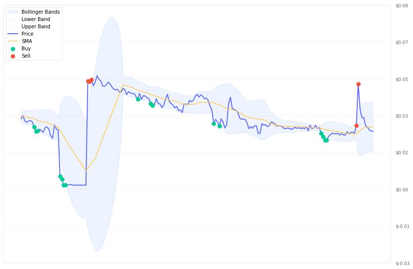 Bitcoin Diamond Полосы Боллинджера