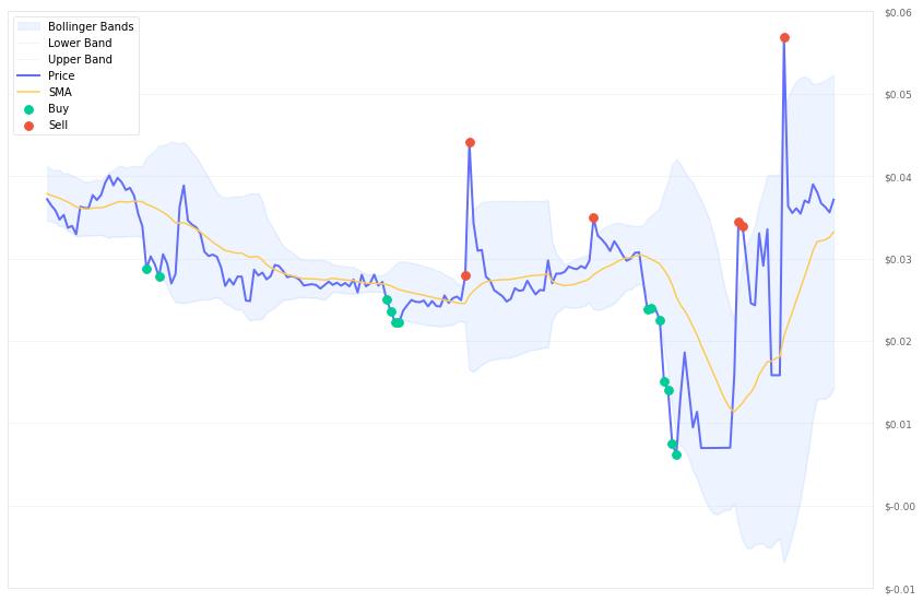 Bitcoin Diamond Bollinger Bands