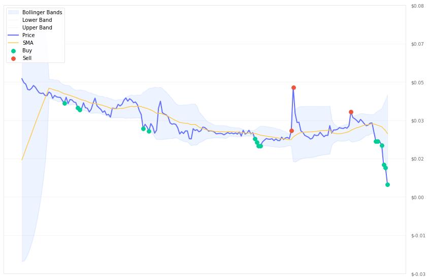 Bitcoin Diamond Bollinger Bands