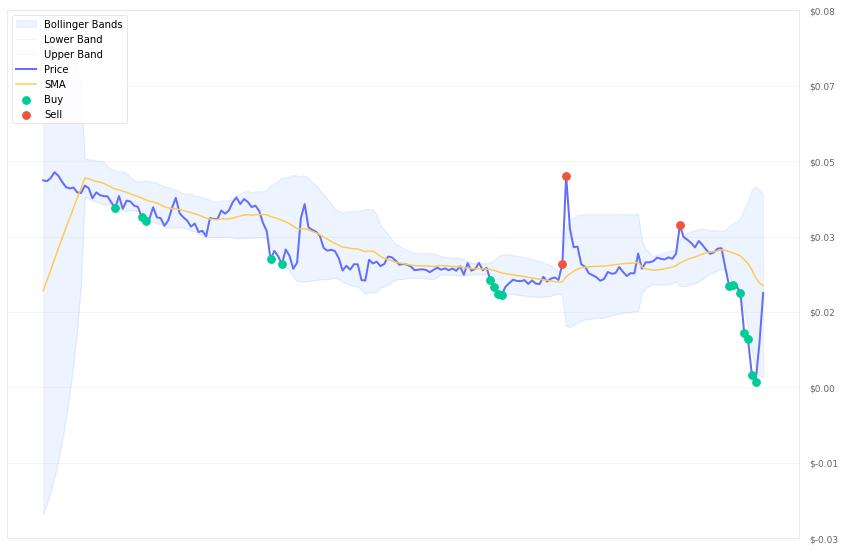 Bitcoin Diamond Полосы Боллинджера