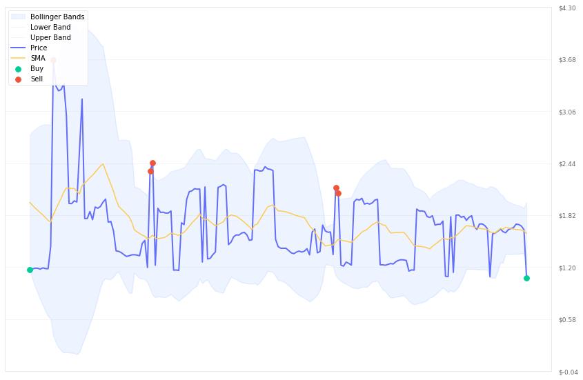 Bitcoin Plus Bollinger Bands