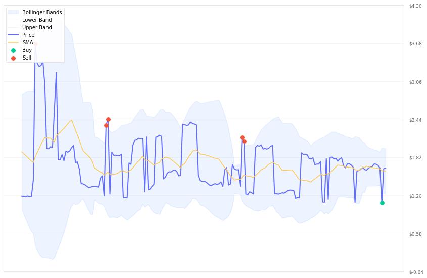 Bitcoin Plus Bollinger Bands