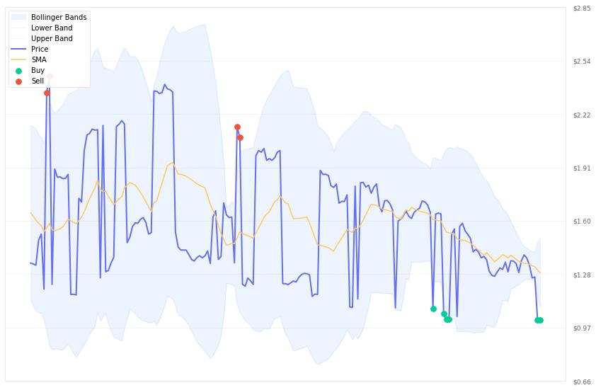 Bitcoin Plus Boillinger Bands