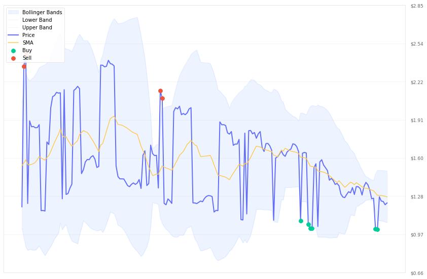 Bitcoin Plus Bollinger Bands