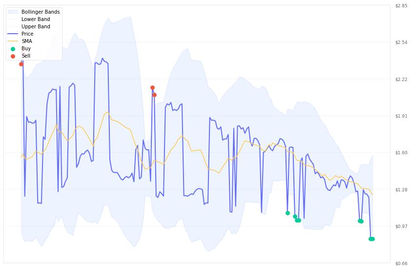 Bitcoin Plus Bollinger Bands