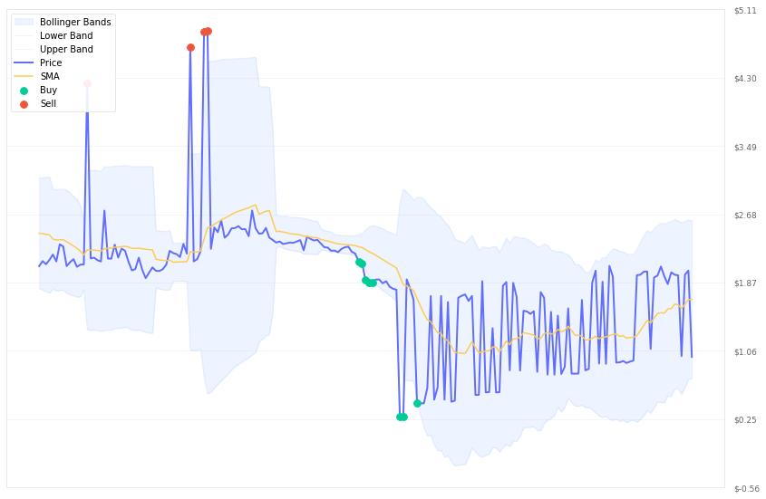 Bitcoin Plus Bollinger Bands