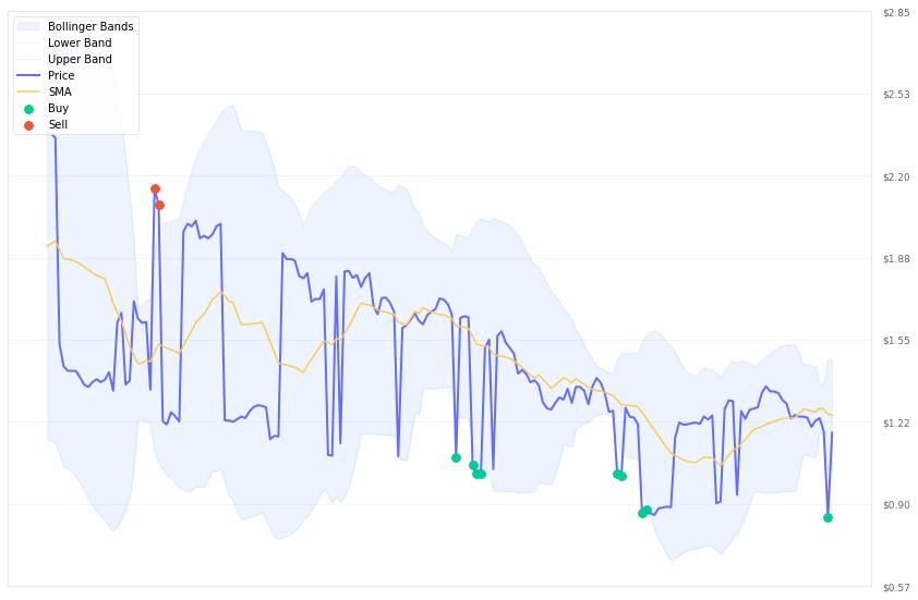 Bitcoin Plus Bollinger Bands