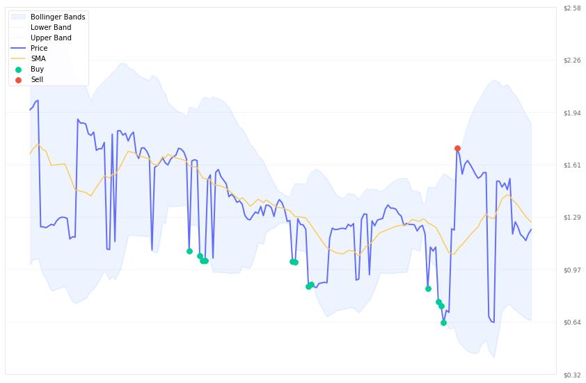 Bitcoin Plus Bollinger Bands