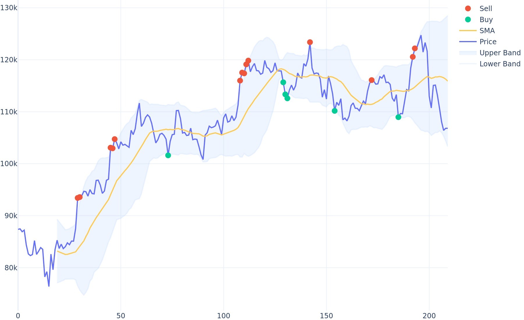 Bitcoin Bollinger Bands
