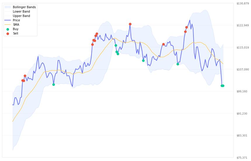 Bitcoin Bollinger Bands