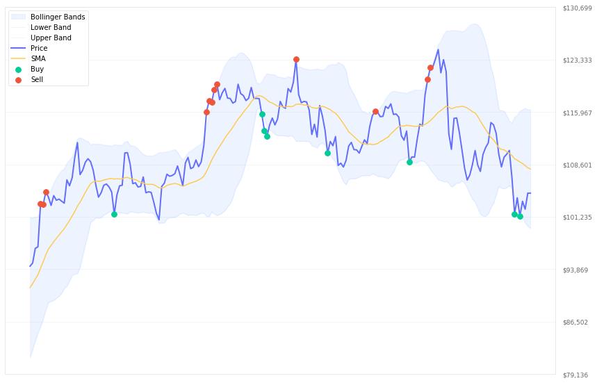 Bitcoin Bollinger Bands