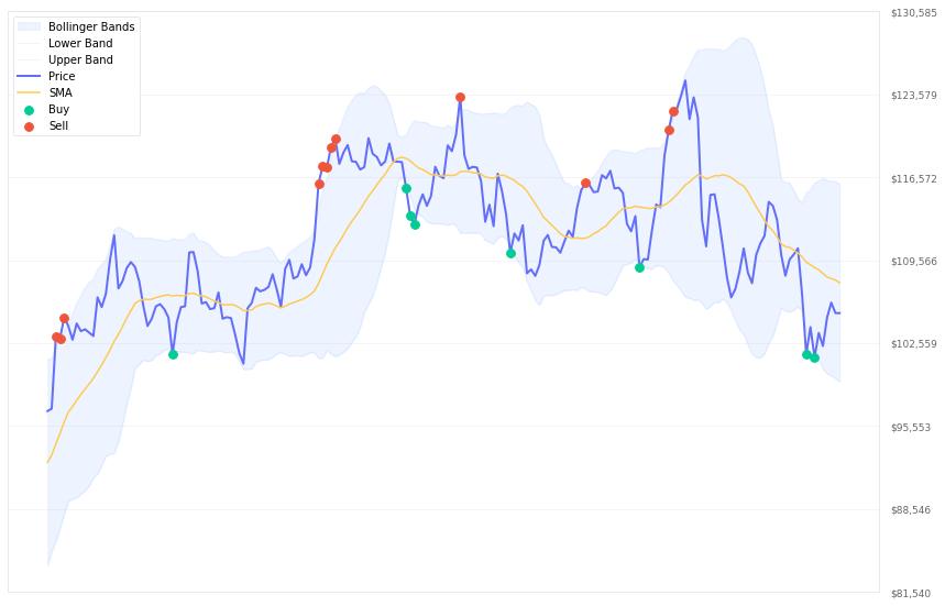 Bitcoin Bollinger Bands