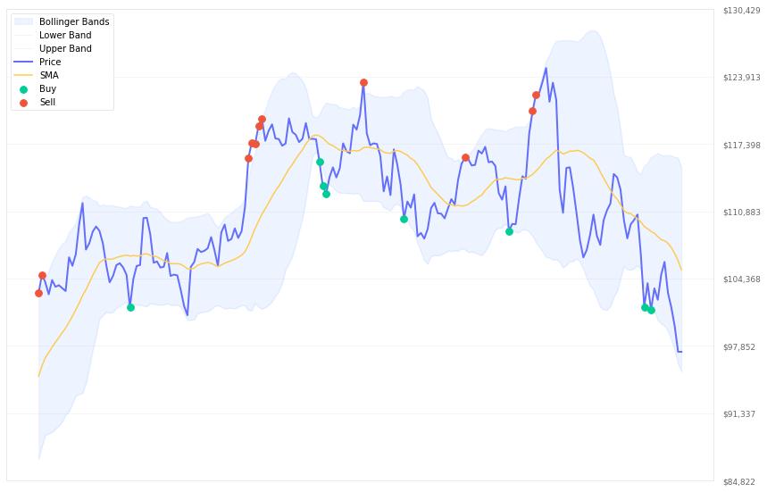 Биткоин Полосы Боллинджера
