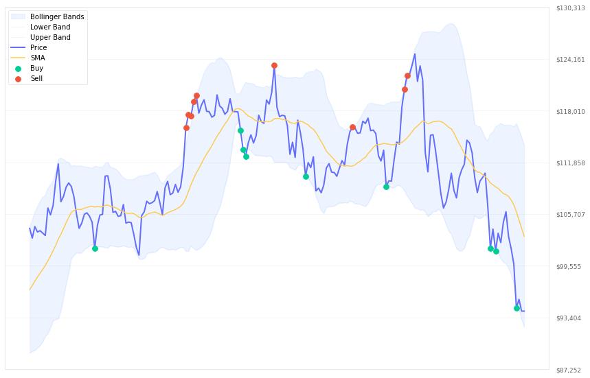 Bitcoin Boillinger Bands