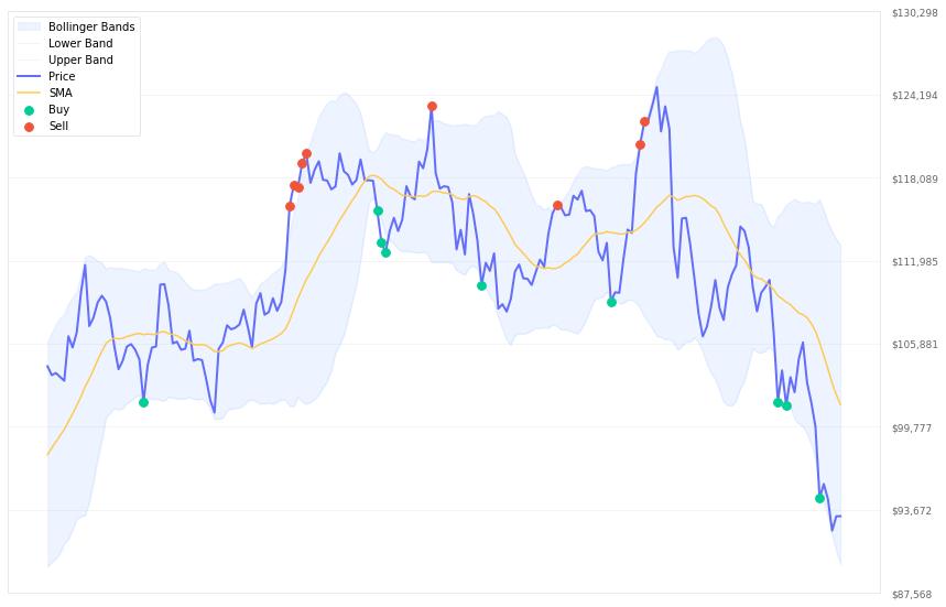 Bitcoin Bollinger Bands