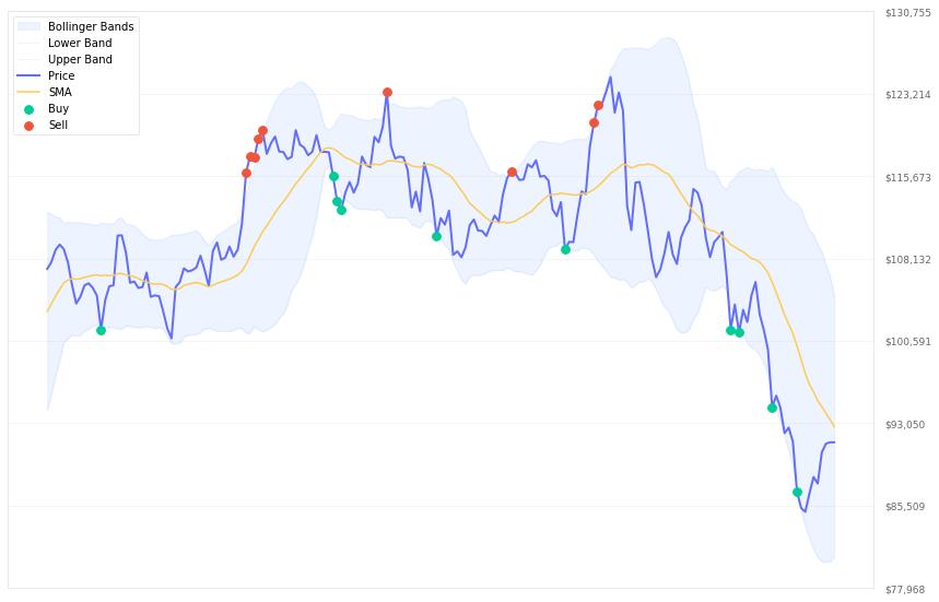 Биткоин Полосы Боллинджера