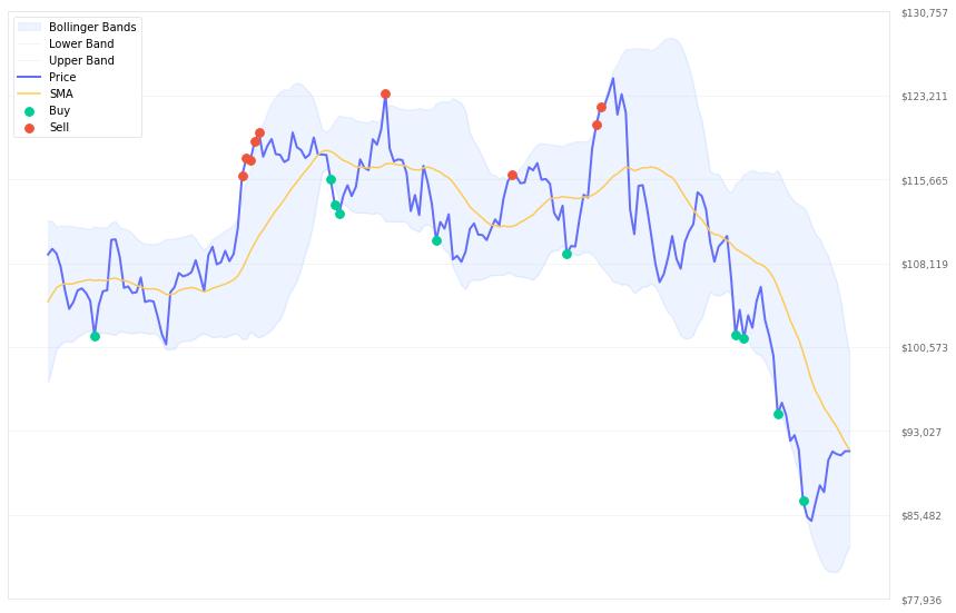Bitcoin Boillinger Bands