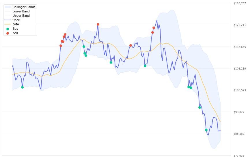 Bitcoin Bollinger Bands