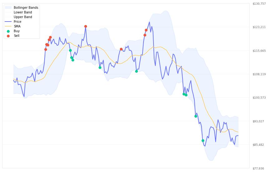 Bitcoin Bollinger Bands
